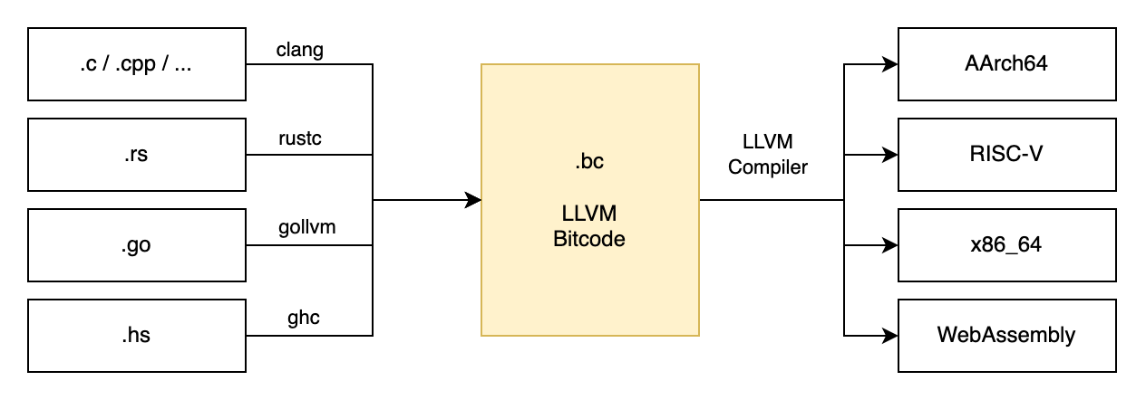 为什么苹果在 Xcode 14 中废弃了 Bitcode Codingtour